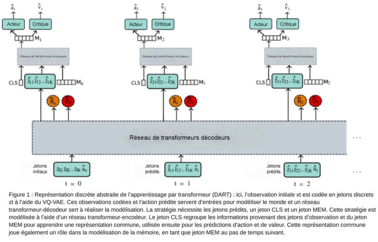 Apprendre les jeux Atari à l’aide de transformeurs - ÉTS Montréal
