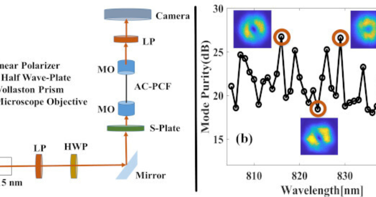 Nouvelle fibre optique pour guider les faisceaux vortex - ÉTS Montréal